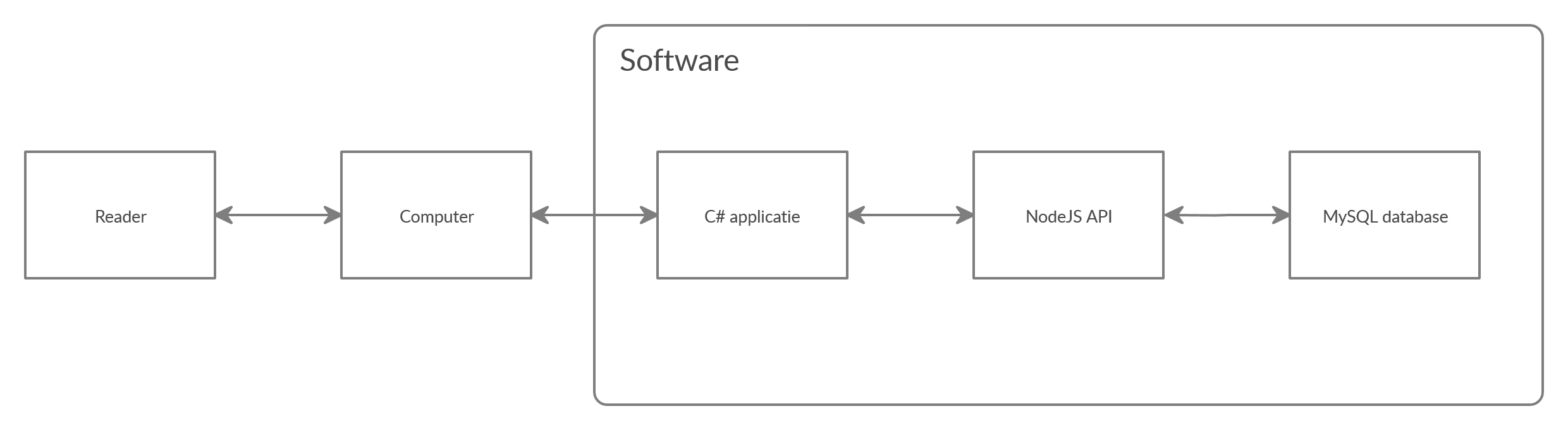 Blokschema | GIP Deplancke Guillaume